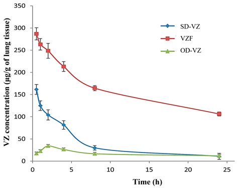 Development Of Voriconazole Proliposome Based Dry Powder For Inhalation A Design Of Experiment