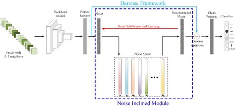 Figure From A CNN With Noise Inclined Module And Denoise Framework For Hyperspectral Image