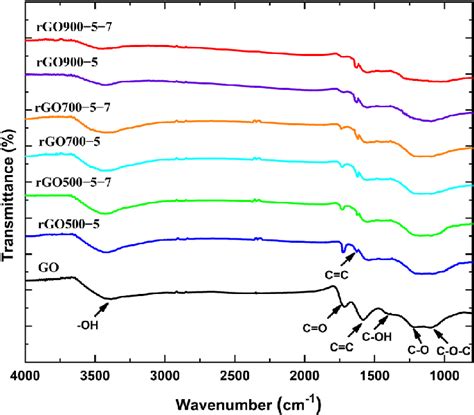Ftir Spectra Of Go And Rgo Samples Download Scientific Diagram
