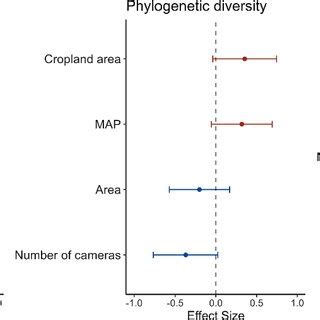 Standardized Beta Coefficients Of Environmental Factors On The Mammal Download Scientific
