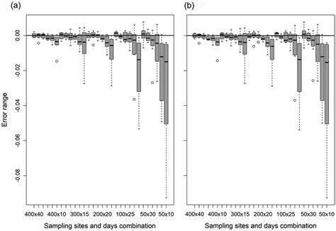 Error Distribution Of Estimated Occupancy A And Estimated Occupancy