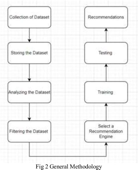 Figure 1 From Recommendation System Algorithms For Music Therapy