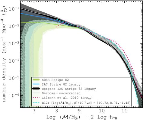 Figure 14 From The Galaxy Stellar Mass Function And Low Surface
