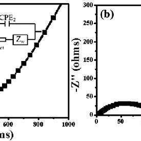 EIS plots of (a) Fe 2 O 3 @C and (b) Fe 2 O 3 /Fe 1Àx S@C electrodes ...