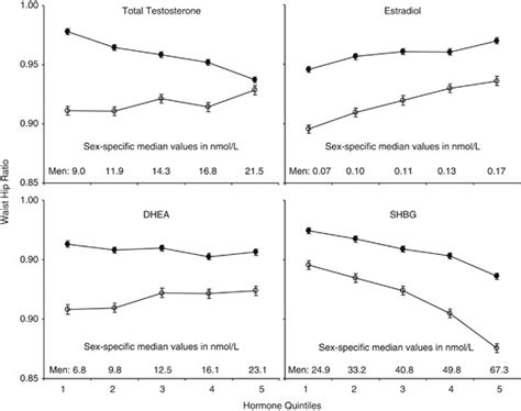 Association Of Baseline Sex Hormone Levels With Baseline And Longitudinal Changes In Waist To