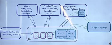 lakefs brings git like version control to virtual dataset copies