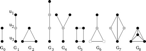 Undirected Graphlets With Orbits Shown In Different Colors Download Scientific Diagram