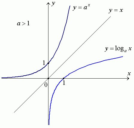 Understanding Logarithmic Functions