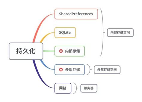 android 文件存储目录 灰信网（软件开发博客聚合）