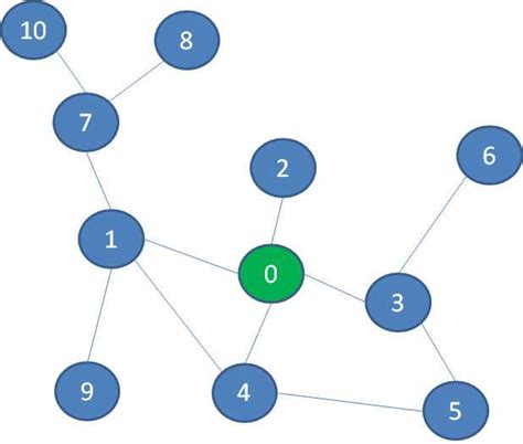 深度优先遍历和广度优先遍历[通俗易懂] 腾讯云开发者社区 腾讯云