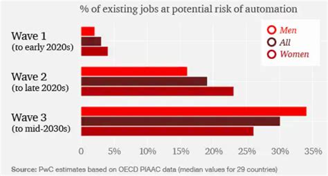 How Automation Has Affected Jobs Through The Ages World Economic Forum