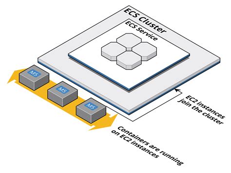 containers on aws ecs eks and fargate