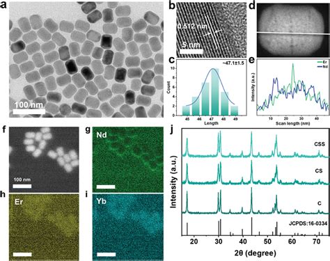Characterization Of Lanthanide Upconversion Nanoparticles Download Scientific Diagram