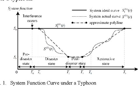 Figure 1 From Power System Resilience Assessment Considering The