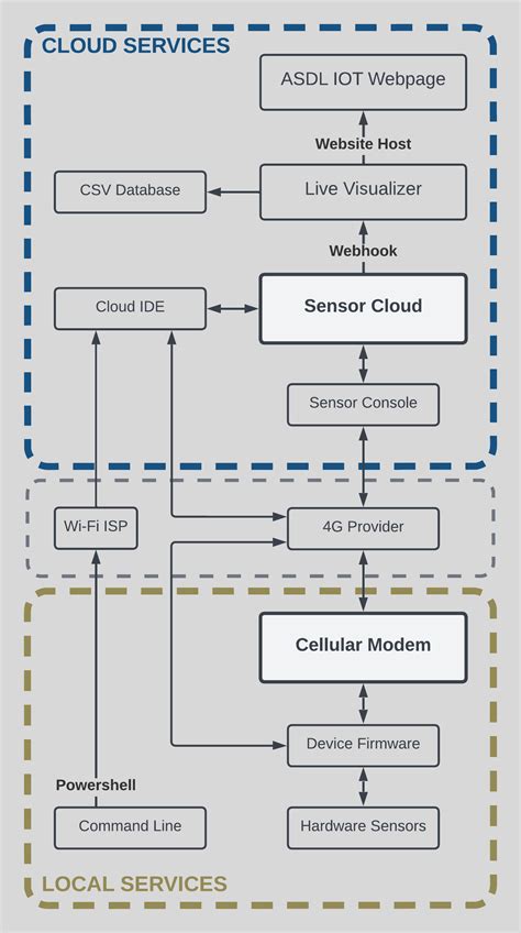 asdl iot datapage