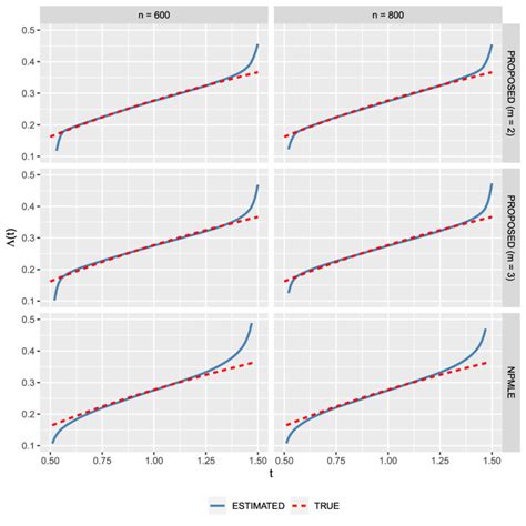 Estimates Of The Cumulative Hazard Function In Example 52 Note The