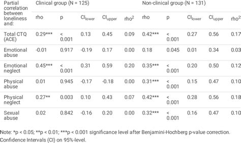 Spearman S Rank Partial Correlation Between Loneliness And ACE Download Scientific Diagram