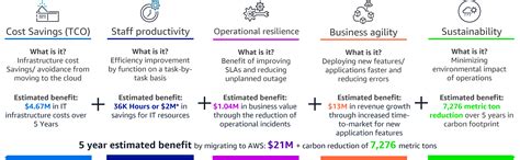 unleashing the power of the cloud with the aws cloud value framework