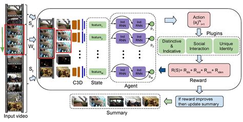Generating 1 Minute Summaries Of Day Long Egocentric Videos Proceedings Of The 27th Acm