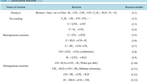 Table 2 From Sustainable Technologies For Small Scale Biochar