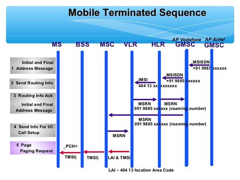 Gsm Call Routing