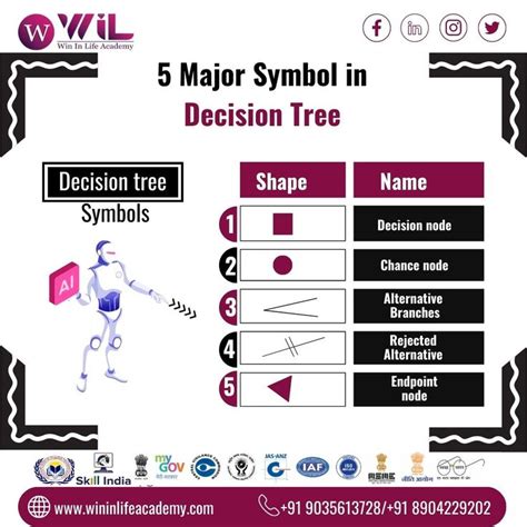 Decision Tree Symbols Win In Life Academy Decision Tree Deep