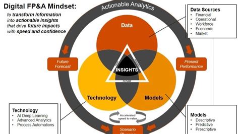 Unlocking The Power Of Ai For Finance A Guide For Cfos