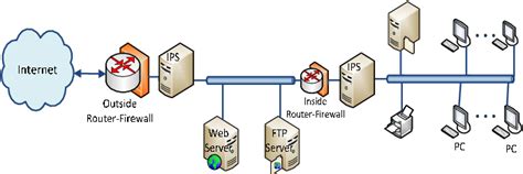 Figure 1 From The Use Of Intrusion Detection Systems Based On The Network Behaviour Analysis In