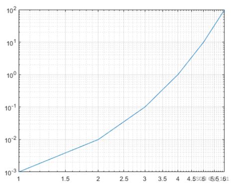 Matlab中loglog函数使用 matlab log CSDN博客