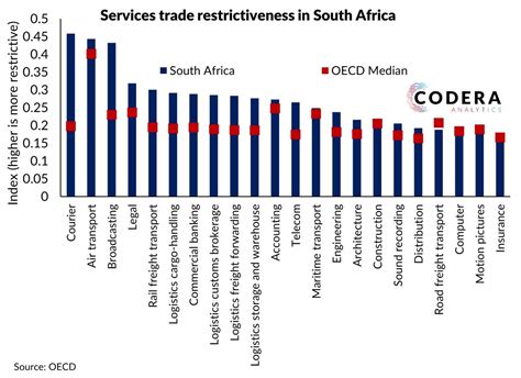 Codera Analytics On Linkedin Services Trade Restrictions In Sa