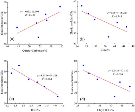 Correlation Between The Elastic Modulus Of The Shale Samples And The