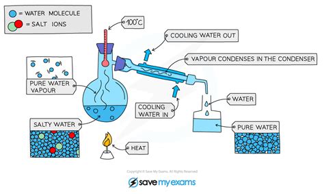 Separation And Purification Techniques Cambridge Cie O Level Chemistry Revision Notes 2021