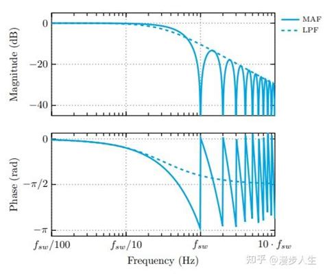 PLECS RT Box 应用示例 双有源桥式变流器Dual Active Bridge Converter 知乎