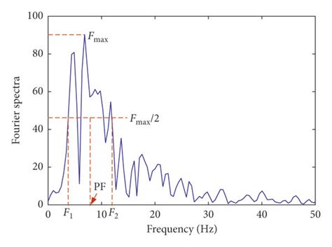 Definitions Of Principal Frequency Pf Download Scientific Diagram