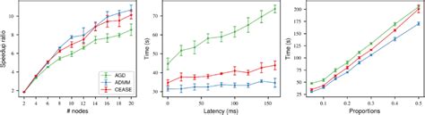 scalability of the proposed methods on the simulated data error bars