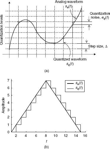 33 Scalar Quantization Audio Signal Processing And Coding Book