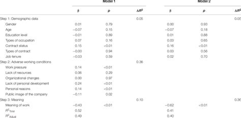 Hierarchical Multiple Regression Analyses Predicting Turnover