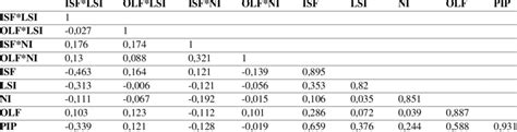 Discriminant Validity The Cross Loading Download Scientific Diagram