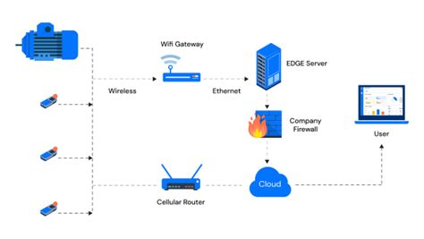 Machine Health Monitoring System Maximize Machine Health Uptime