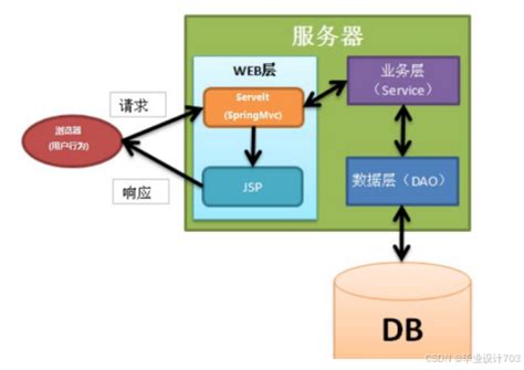 （免费源码）计算机毕业设计必学必看 万套实战教程 Java、python、php、nodejs、c、app、小程序、大数据、爬虫、大屏可视化 Ssm新闻发布文章内容管理系统14479 Csdn博客