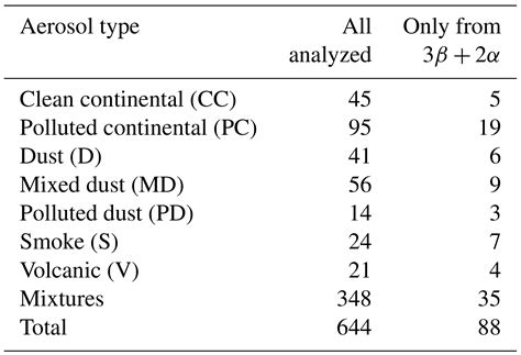 acp an automatic observation based aerosol typing method for earlinet