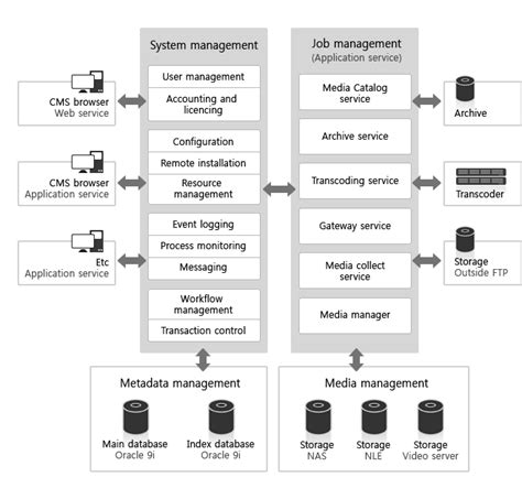 Cms 시스템 구성 맥스나인