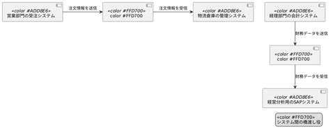 Sapアドオン開発におけるricefとは Ictの理解に役立つ解説