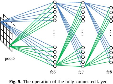 Figure From Deep Learning For Visual Understanding A Review Semantic Scholar
