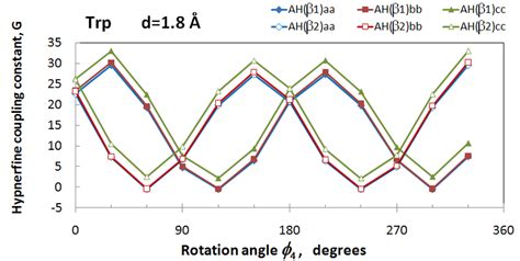 Hyperfine Interaction Constants For The β Methylene Protons In Tyr Download Scientific