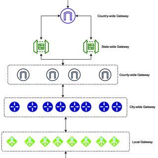 Example Of IoT Naming Structure Download Scientific Diagram