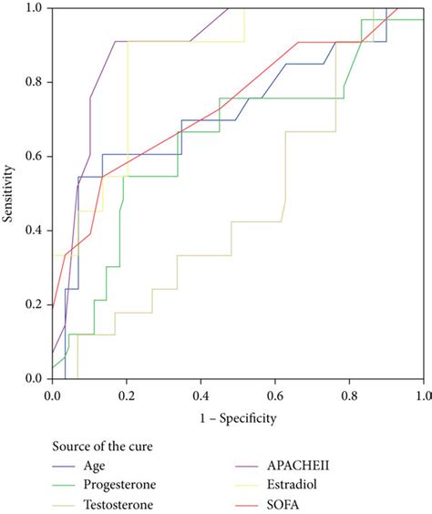Receiver Operating Characteristic Roc Curves Of Hormone Levels Age