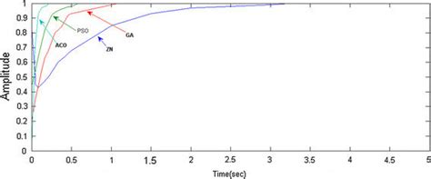 Performance Of The Bldc Motor With Zn Ga Pso And Aco Algorithms