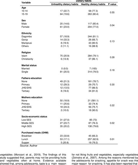 Factors Associated With The Dietary Practices Among Adolescents Download Scientific Diagram