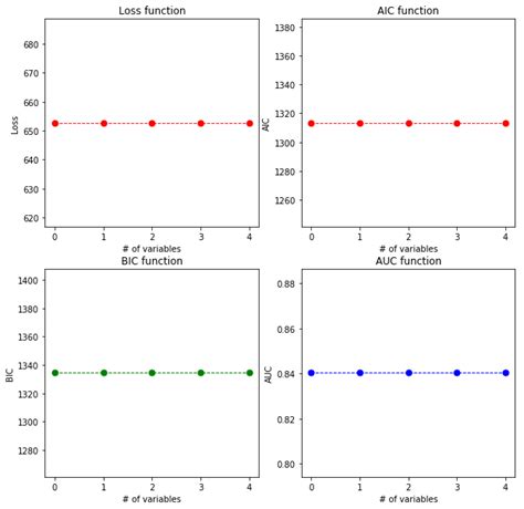 Getting Acquainted With Different Regression Models Using Scientific
